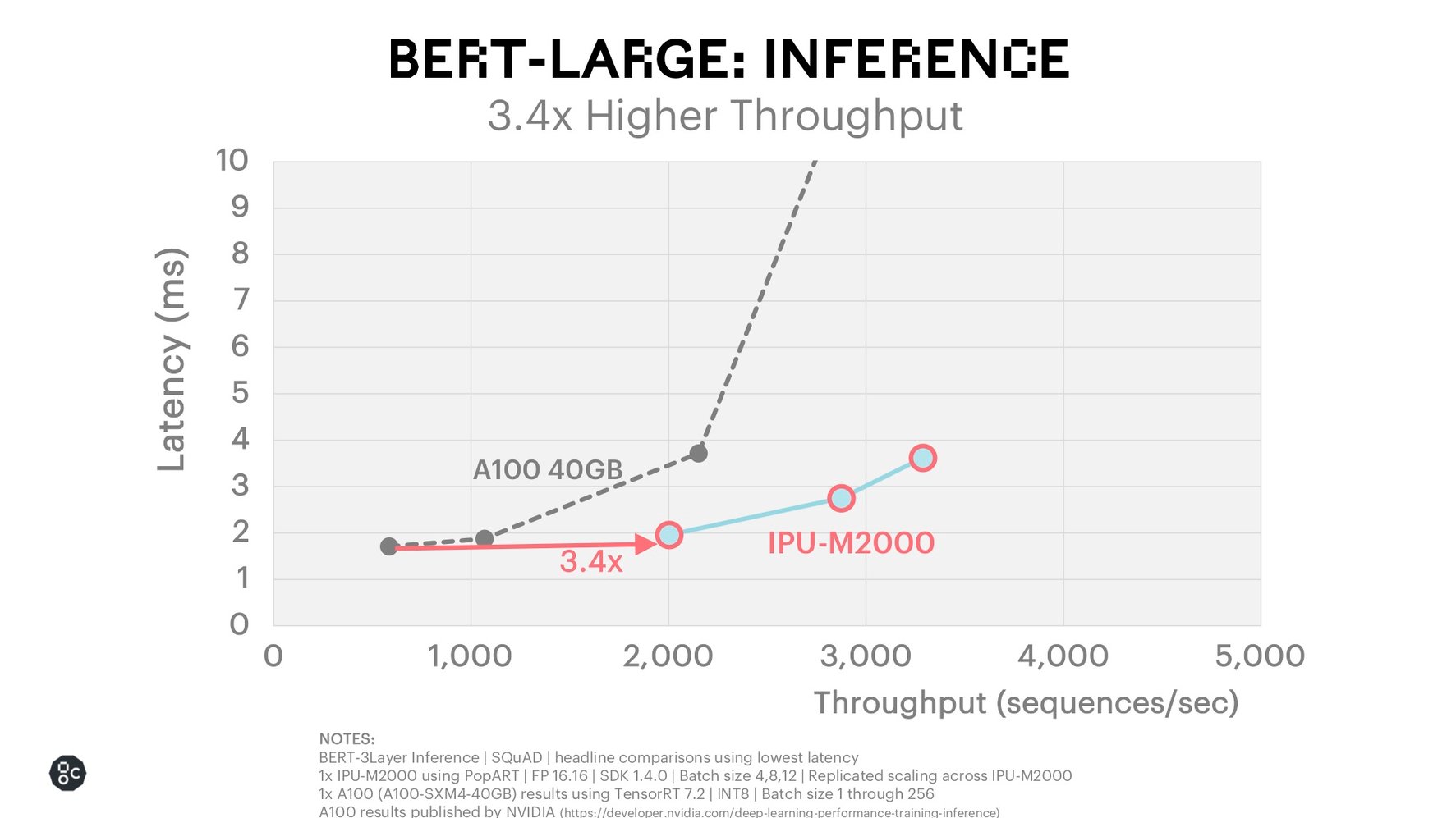 Graphcore sets new AI Performance Standards with MK2 IPU Systems